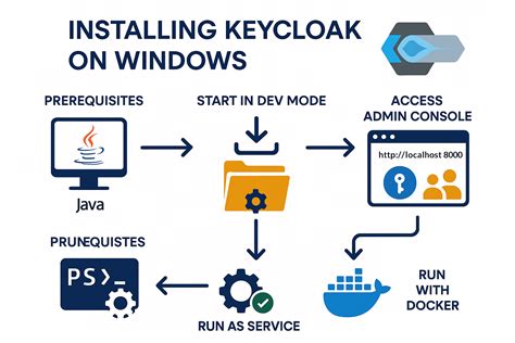 Complete Tutorial Installing And Running Keycloak On Windows