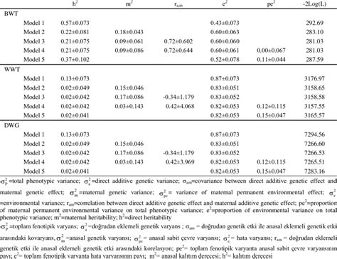 Estimates Of Genetic Parameters For Growth Traits From Single Trait