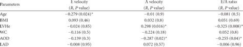 Correlates Of Indices Of Left Ventricular Diastolic Function In
