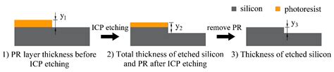 Fabrication Of Large Area Silicon Spherical Microlens Arrays By Thermal Reflow And Icp Etching