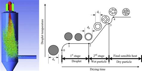 Center For Advanced Research In Drying A Cfd Based Numerical Tool To Predict Particle