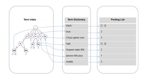 Elasticsearch：es 倒排索引为什么查询速度会这么快倒排索引为什么快 Csdn博客