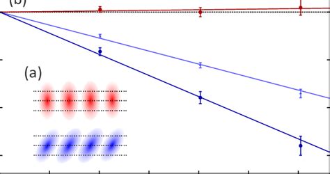 A Output Ports Of A 87 Rb Interferometer With Blue And Without