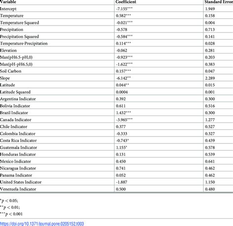 Quasi Maximum Likelihood Estimates And Standard Errors For The Maize