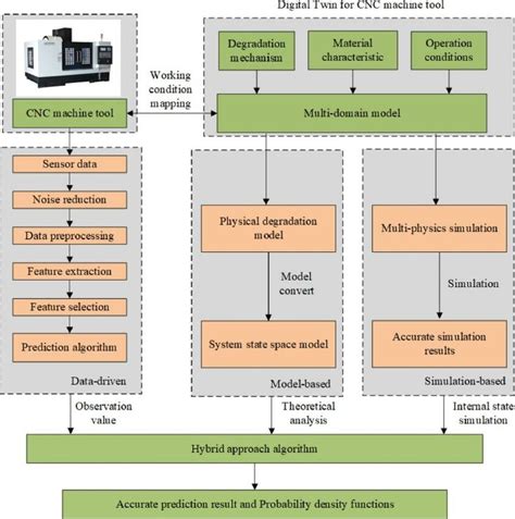 Developed Method Of Maintenance Approach For Cnc Machine 98