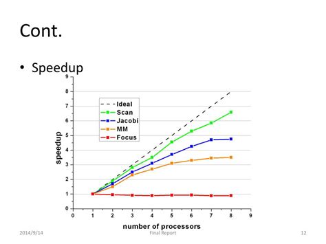 Ppt An Implementation Of User Level Distributed Shared Memory
