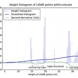 Height Histogram Of LiDAR Points Within A Locale Including Over Download Scientific Diagram