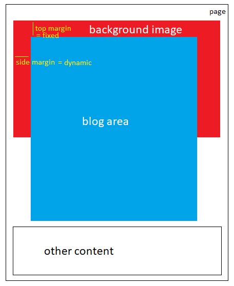 Css How To Create A Content Area That Overflows A Fixed Height