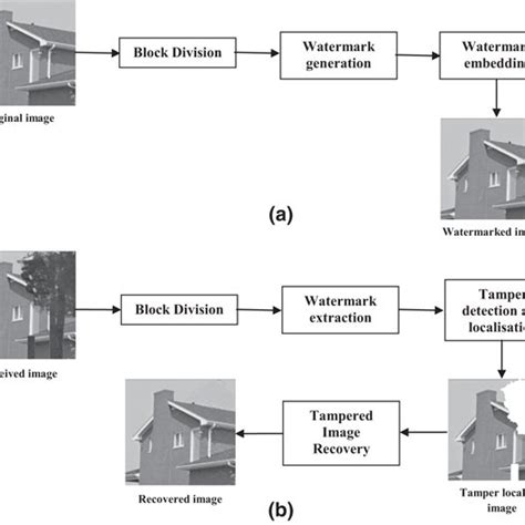 Fragile Watermarking Schemes For Image Authentication A Survey