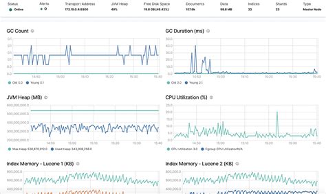 第一节 用monitoring和alerting监控elasticsearch集群 Jacob Elasticsearch7 Book