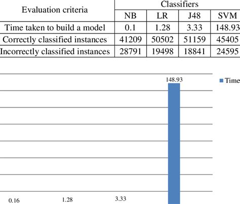 evaluation of classifiers in term of time correctly instances and download scientific diagram