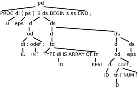 Compilers Class Notes