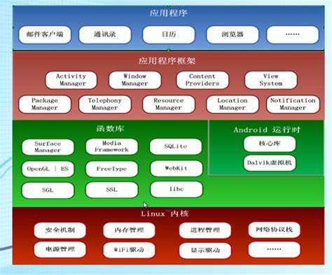 安卓系统架构，activity生命周期 Android 生命州区 Csdn博客