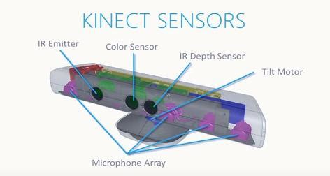 Kinect Sensor Internal Structure Download Scientific Diagram