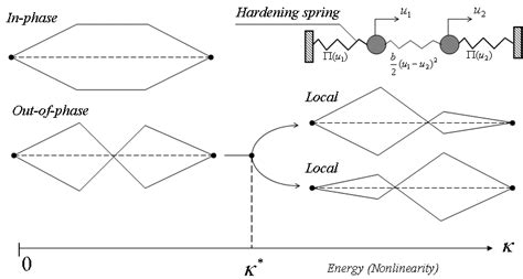 nonlinear normal and local modes of the coupled duffing oscillators