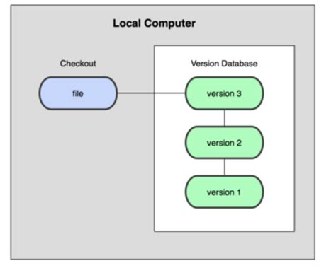 Git 学习笔记 Baymax 的博客网站