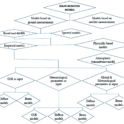 Classification Of Solar Radiation Models Modified From [60] Download Scientific Diagram