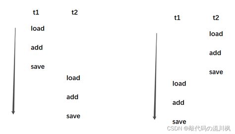 多线程编程带来的不安全问题多线程不安全 Csdn博客