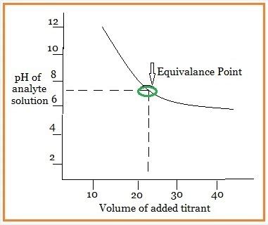 Chrominfo What Is Equivalence Point In Chemistry