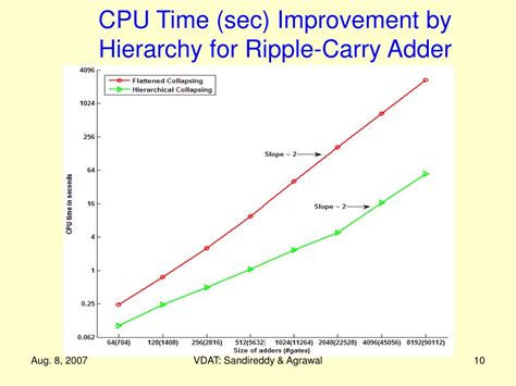 PPT Using Hierarchy In Design Automation The Fault Collapsing