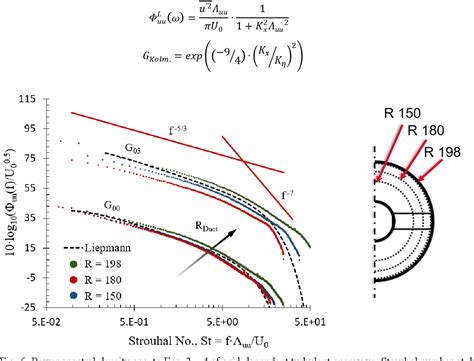 Figure 6 From On The Transfer Of Leading Edge Serrations From Isolated Aerofoil To Ducted Low