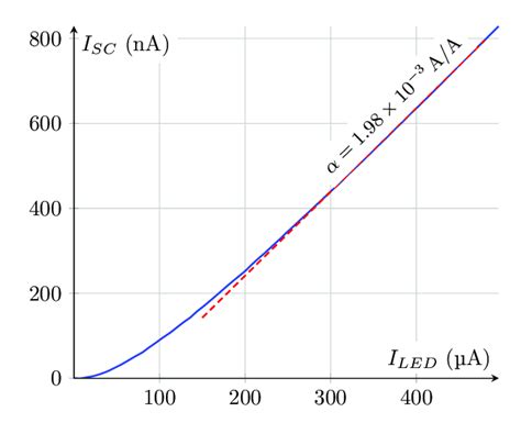 Input Output Characterization Of The Optocoupler I Led Is The Input Download Scientific