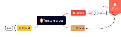 GitHub Trinity Teams Trinity Cli Command Line Interface For Trinity Ui Project