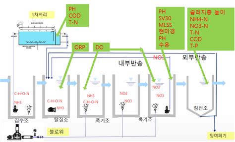 폐수처리장 점검 항목 네이버 블로그