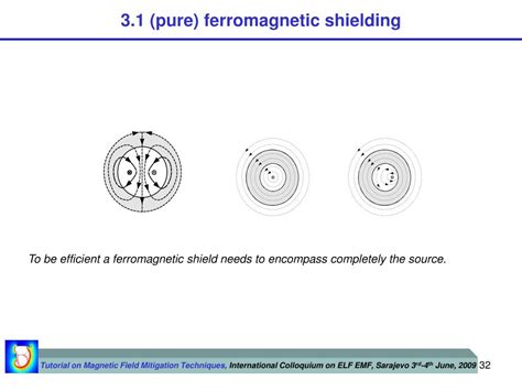 Ppt Tutorial On Mitigation Techniques Of Power Frequency Magnetic Fields Powerpoint