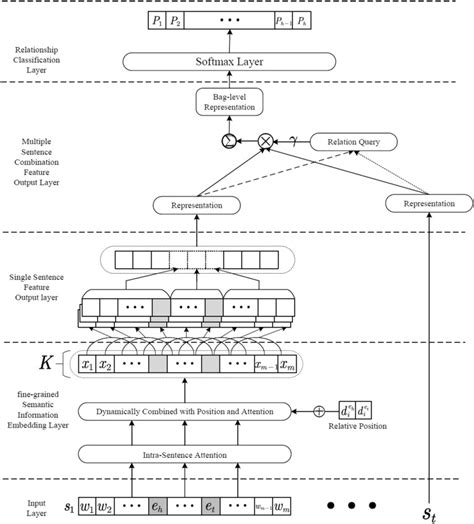 fgsi distant supervision for relation extraction method based on fine