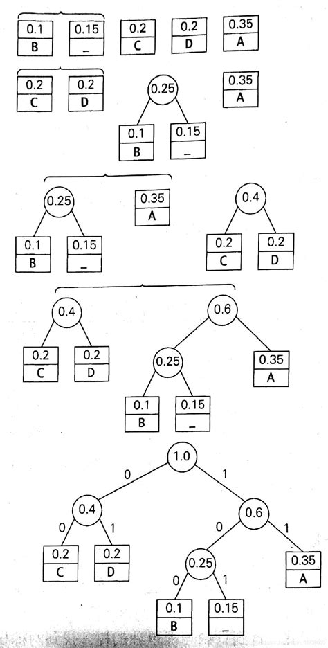 哈弗曼树与编码 csdn博客