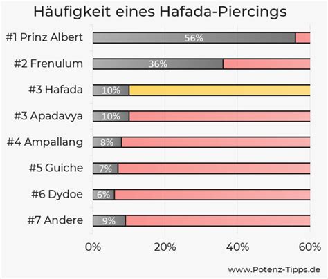 Hafada Piercing 5 Arten Kosten Bilder [2026] — Potenz Tipps Für