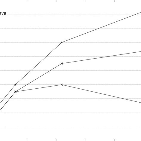 Performance Of The N Body Simulation Download Scientific Diagram