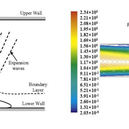Various Types Of Restrictors A Orifice Restrictor B Annular Download Scientific Diagram