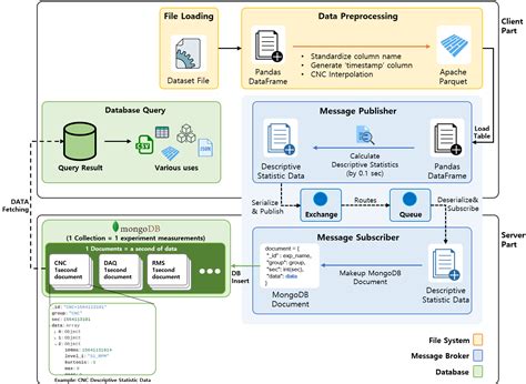 Github Passionleadermessage Queue Performance Test Measurement Of