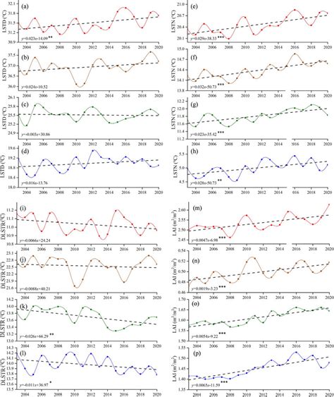 Trend In LSTD A D C A LSTN E H C A DLSTR I L C A And LAI Download Scientific