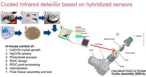 一文了解红外探测器及红外芯片技术 知乎