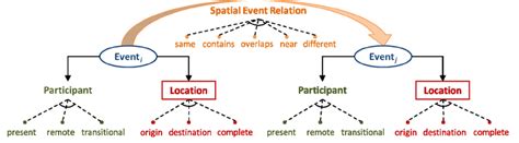 Spatial Containment Schema Note That Only The C Ontains Relation Is