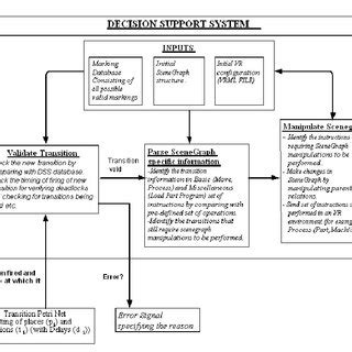 Decision Support System Flowchart Download Scientific Diagram