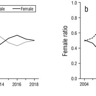Proportion By Sex A And Proportion Of Ovigerous Females B Figura Download Scientific