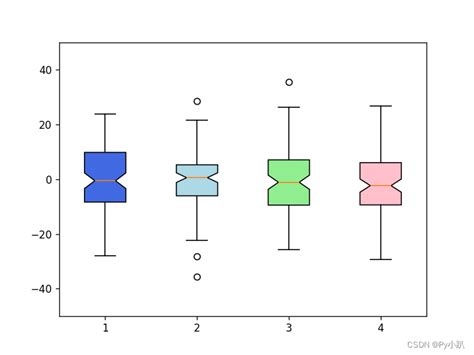 python绘图 7箱图 python 箱线图 csdn博客