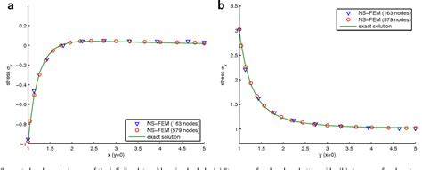Figure 14 From A Node Based Smoothed Finite Element Method Ns Fem For Upper Bound Solutions To