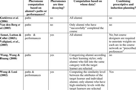 Comparison Of The Features Of Five Aco Based Learning Path Download Table