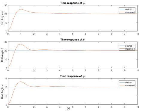 Simulation Results Of Pid Controller On The Nonlinear Quadrotor Model
