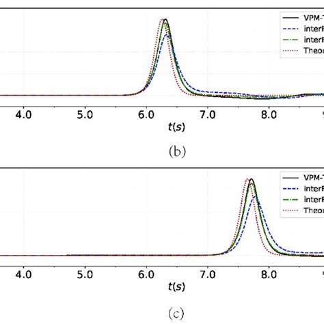The Snapshots Of Solitary Wave Propagation At T 1 3 5 7 9 11 S Download Scientific Diagram