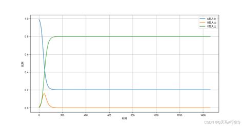 数学模型：python实现微分方程python画时滞微分方程 Csdn博客