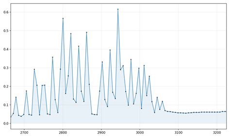 Vibrational Rotational Spectrum Of Hcl Sp Working On