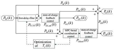 block diagram of the proposed mpc based coordination control algorithm