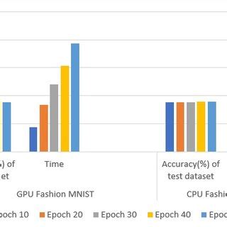 Accuracy Vs Epoch On GPU CPU Training And Validation Of Dataset In Text Download Scientific