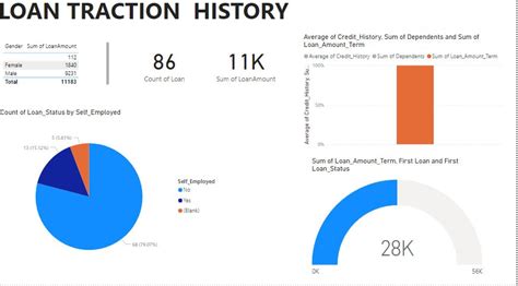 Sarthak Dwivedi On Linkedin Welcome Back To The Powerbi Today Were Focusing On Building A Loan…